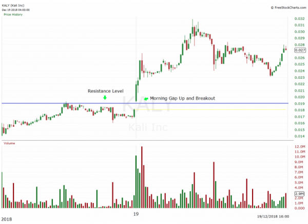 Five Bitcoin Day Trading Setups to Help You Make Money – Advanced Forex